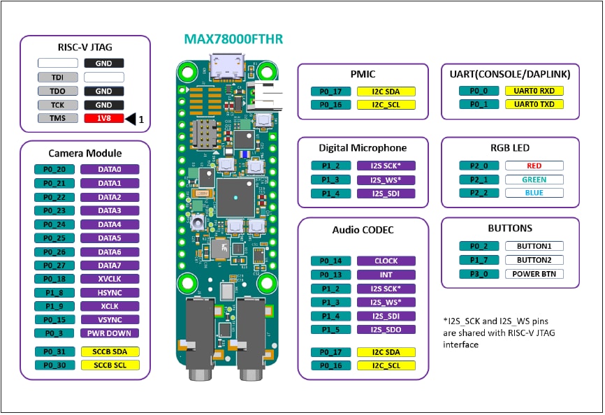 MAX78000FTHR应用平台 - Analog Devices / Maxim Integrated | Mouser